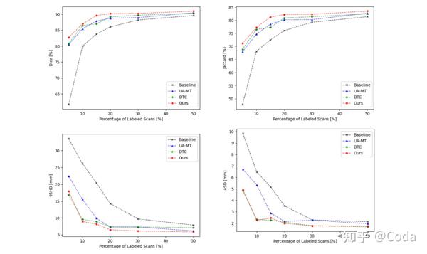 AIIM 2022 | 半监督医学图像分割-基于不确定性的共一致性学习模型 - 知乎