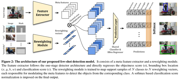 少样本目标检测 | Few-shot Object Detection via Feature Reweighting - 知乎