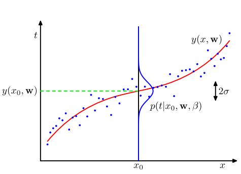 用概率深度学习建模数据不确定性（aleatoric uncertainty) - 知乎
