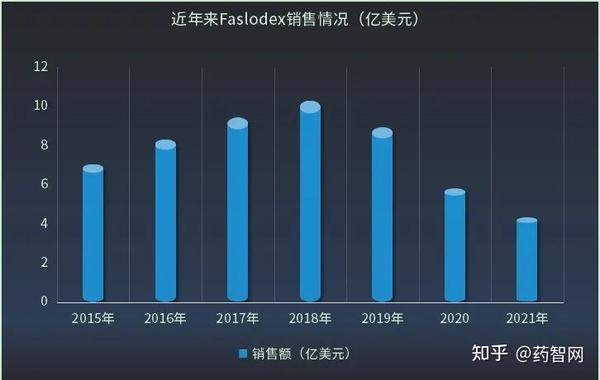 SERD靶点“希望之星”来袭！百亿市场一枝独秀格局将被打破？ - 知乎