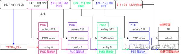 Arm64 MMU 及 页表映射 - 知乎