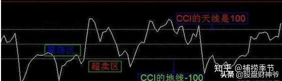 短线王CCI的高级用法：KDJ+CCI买卖法，不想亏损再忙也值得3分钟 - 知乎
