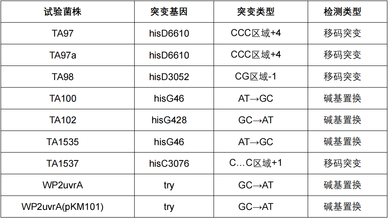 IPHASE/汇智和源 Ames菌株鉴定试剂盒升版啦！ - 知乎
