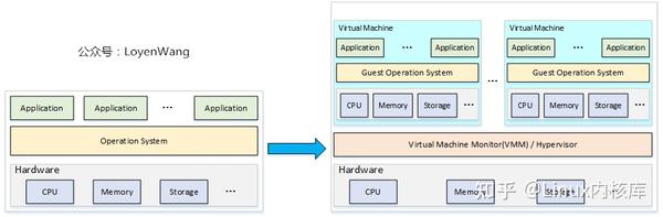 一文分析linux虚拟化kvm Qemu（概念篇） 知乎