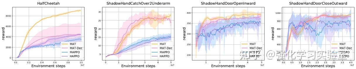 论文分享：Multi-Agent Reinforcement Learning is A Sequence Modeling Problem - 知乎