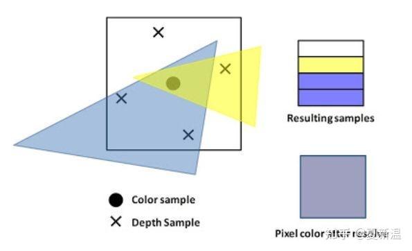 MSAA和SSAA的详细说明 - 知乎