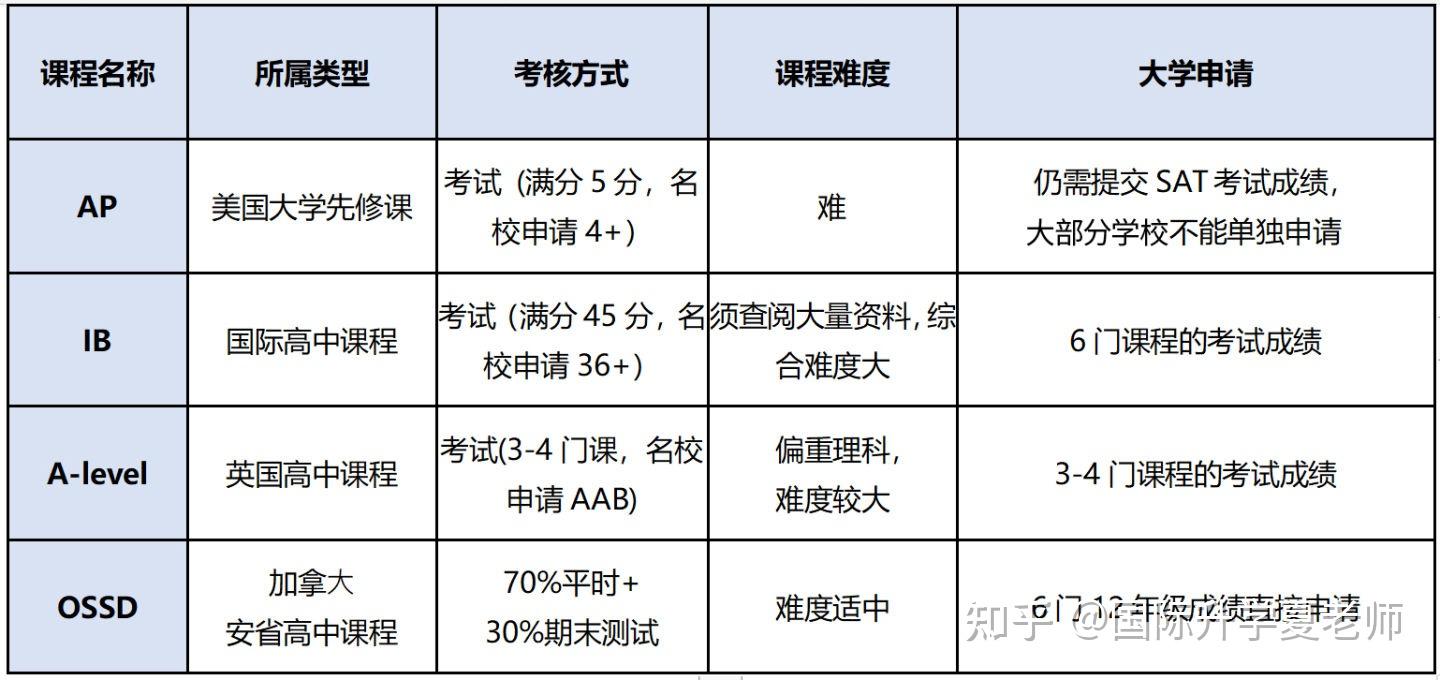 最近出来一个叫OSSD体系的国际课程，有哪位大神可以帮忙说一下它跟AP/Alevel/IB的差别嘛？ - 知乎