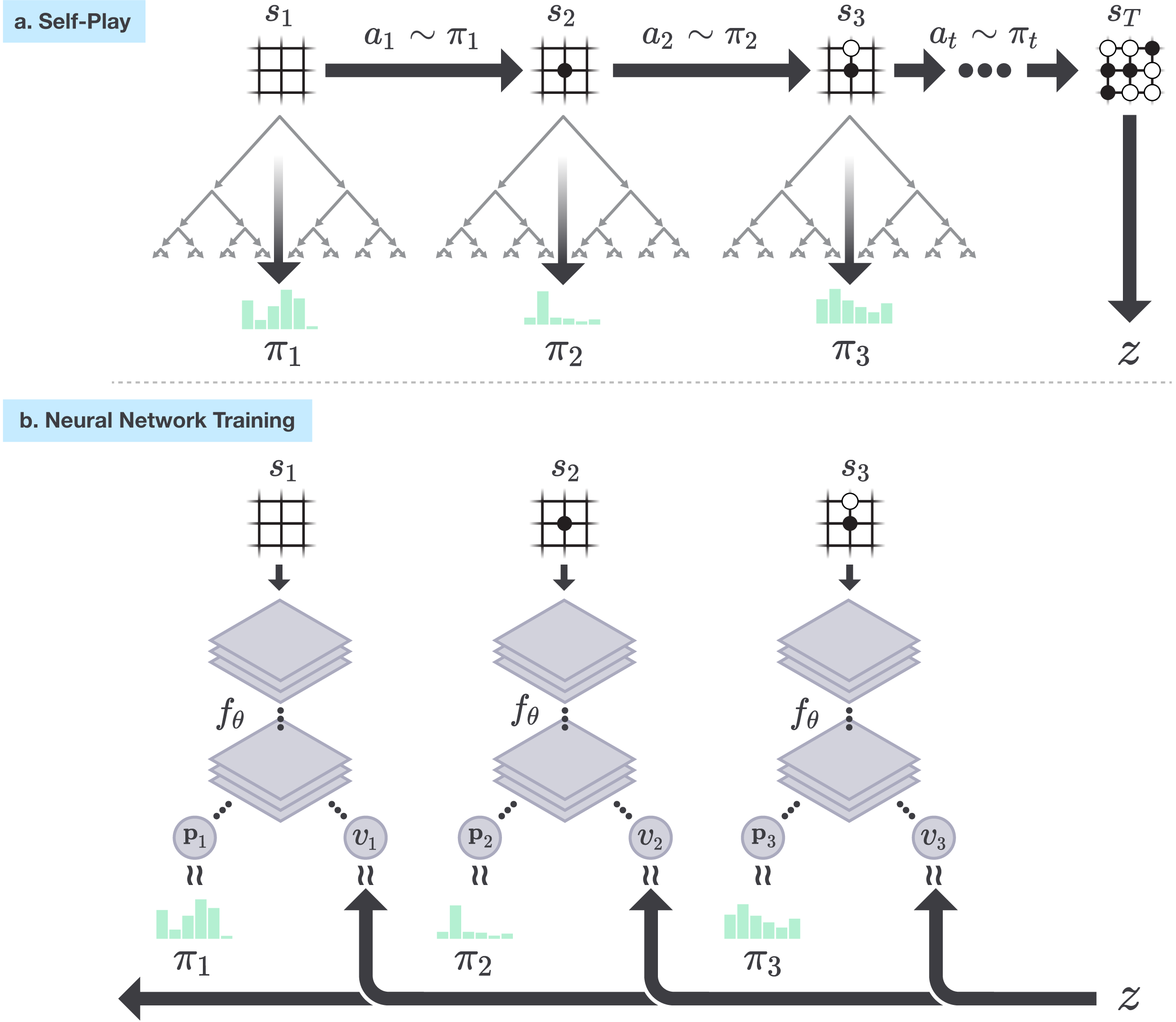 AlphaGO Zero 如何实现的自对弈（Self-play） - 知乎