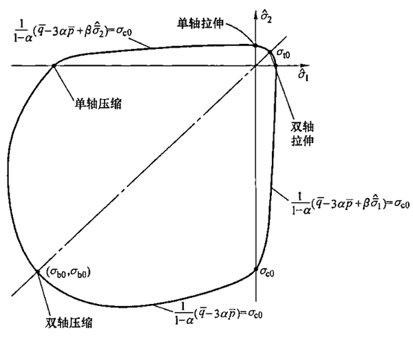 【JY】浅谈混凝土损伤模型及Abaqus中CDP的应用 - 知乎
