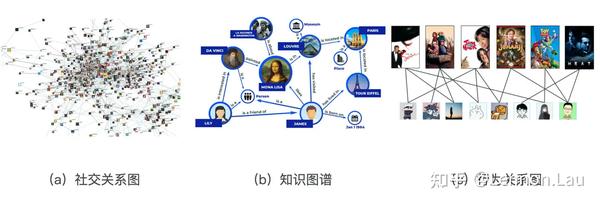 07|Embedding进阶：如何利用图结构数据生成Graph Embedding呢？ - 知乎