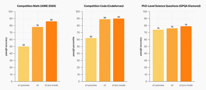 OpenAI：o1、o1-mini与o3-mini的对比 - 知乎