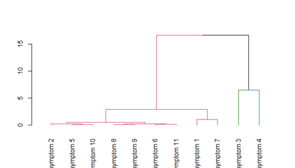 R数据分析：如何用层次聚类分析做“症状群”，实例操练 - 知乎