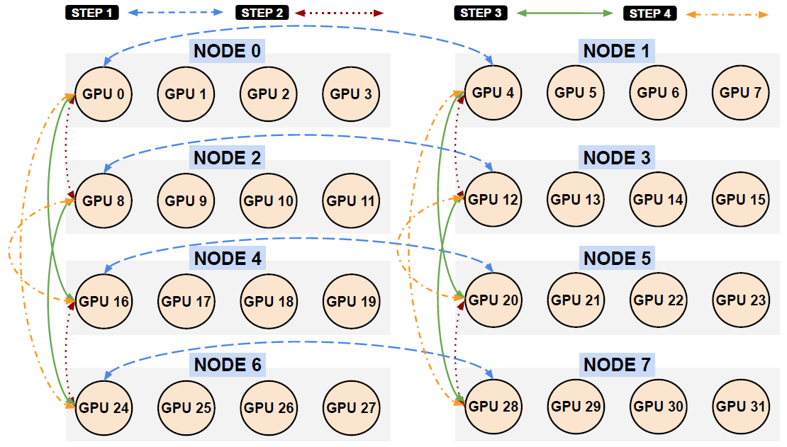 论文解读《Adaptive and Hierarchical Large Message All-to-all Communication Algorithms... - 知乎