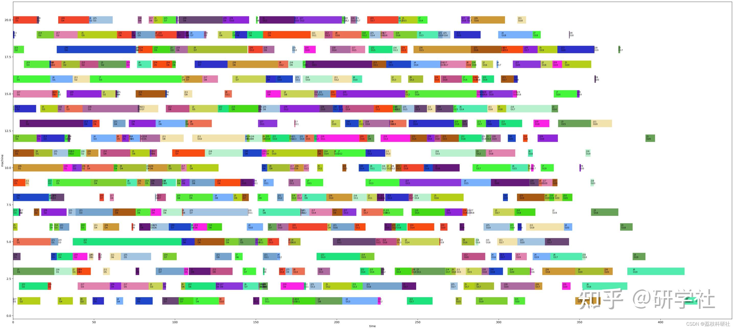 基于多动作深度强化学习的柔性车间调度研究（Python代码实现） - 知乎