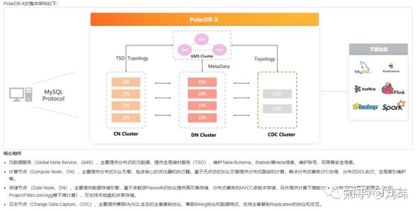 数据库选型：MySQL、PolarDB、PolarDB-X、TableStore、MongoDB、TiDB、ClickHouse - 知乎