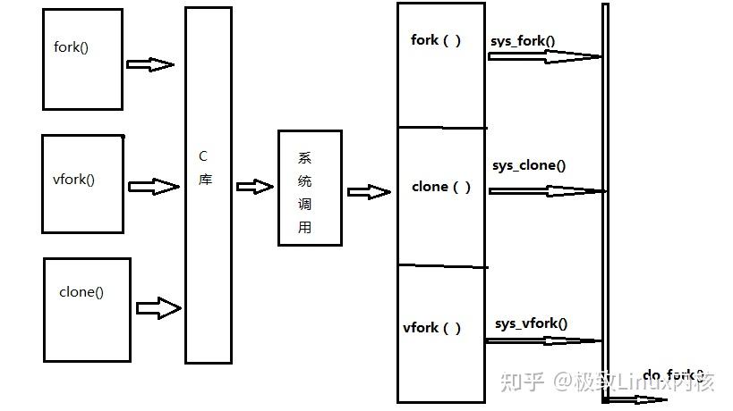 带你走进Linux内核之进程 - 知乎