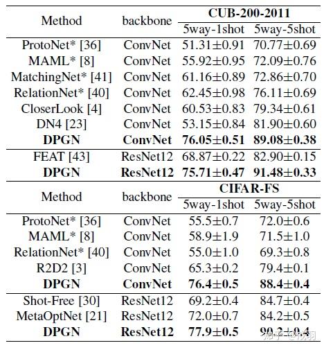 DPGN：针对小样本学习的分布传播图网络 论文翻译 - 知乎