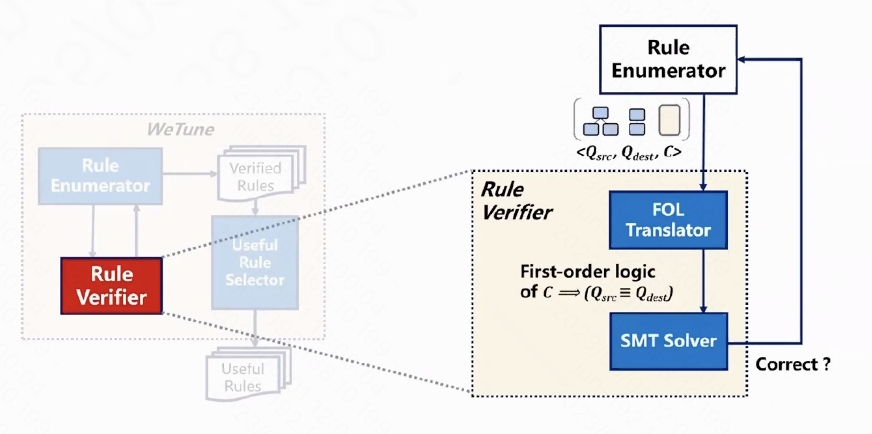 【论文分享｜SIGMOD'22】WeTune 自动发现和验证重写规则 - 知乎