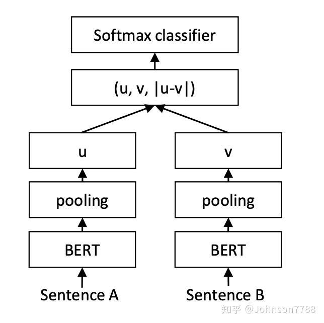 Sentence-BERT：使用 Siamese BERT 网络的句子嵌入 - 知乎