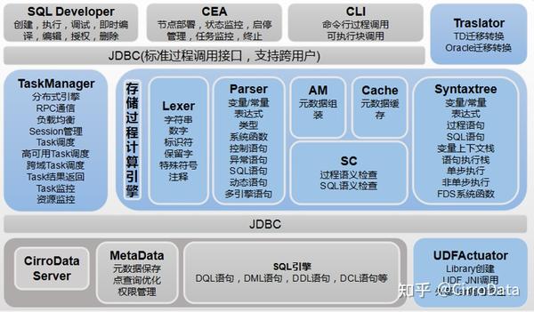CirroData存储过程系统介绍 - 知乎