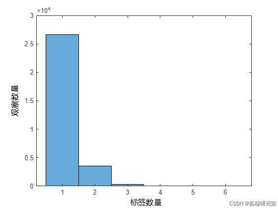 Matlab深度学习ResNet、迁移学习多标签图像分类及超分辨率处理Grad CAM可视化分析COCO、手写数字数据集 - 知乎