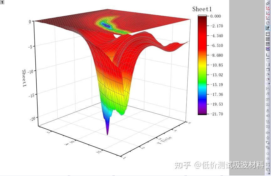 吸波材料中反射损耗图的绘制 - 知乎