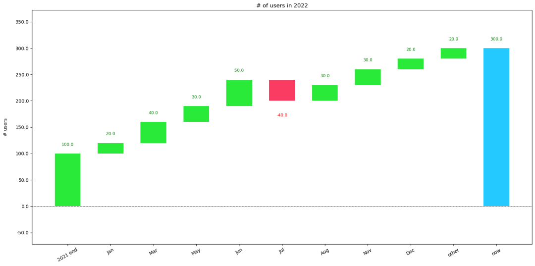Python瀑布图:洞察数据变动-Python瀑布图解析(Waterfall plots) - 知乎