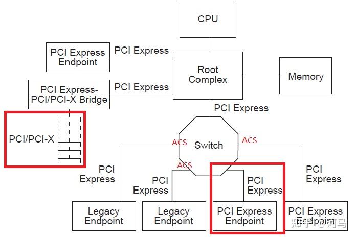IOMMU是如何划分PCI device group的？ - 知乎