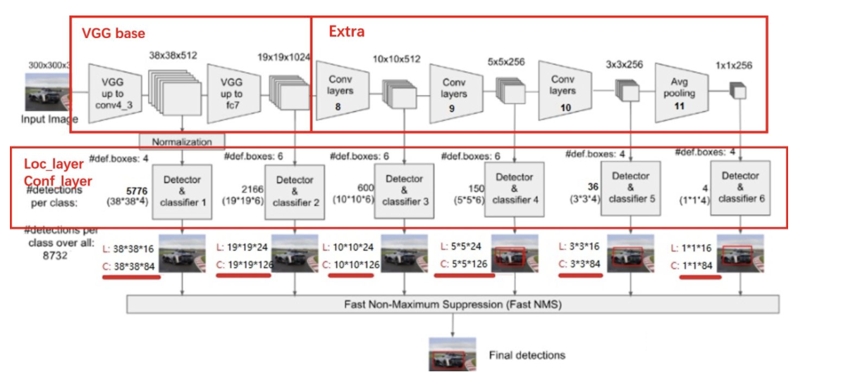 SSD的多尺度特征图的网络结构有哪些？ - 知乎