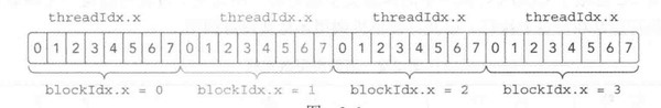读书笔记： Cuda 编程模型 （cuda C 编程权威指南第二章 Part 1）