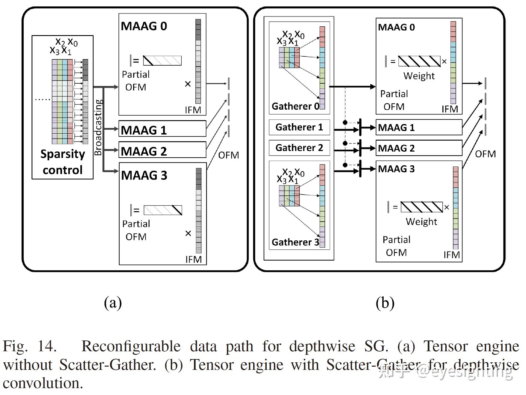 【芯片论文】三星NPU：4nm 旗舰移动 SoC 中具有统一多精度数据路径的多模式 8k-MAC 硬件利用率感知神经处理单元 - 知乎