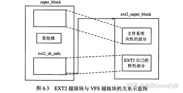 超细Linux-EXT2 文件系统 - 知乎