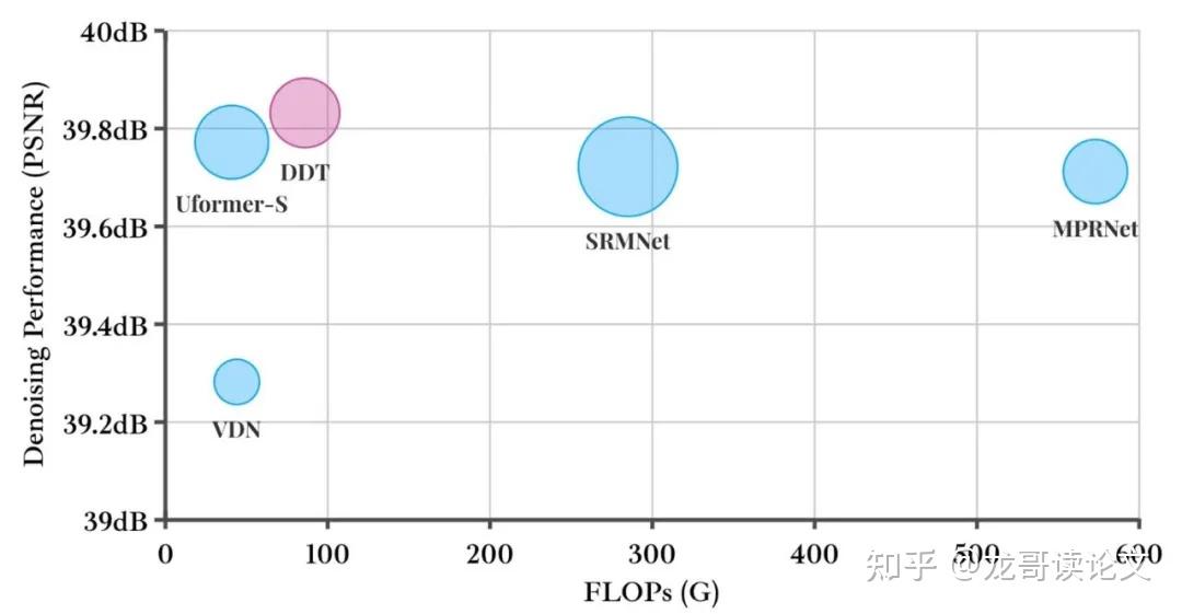 重磅！复旦推出图像去噪神器：DDT变形Transformer - 知乎