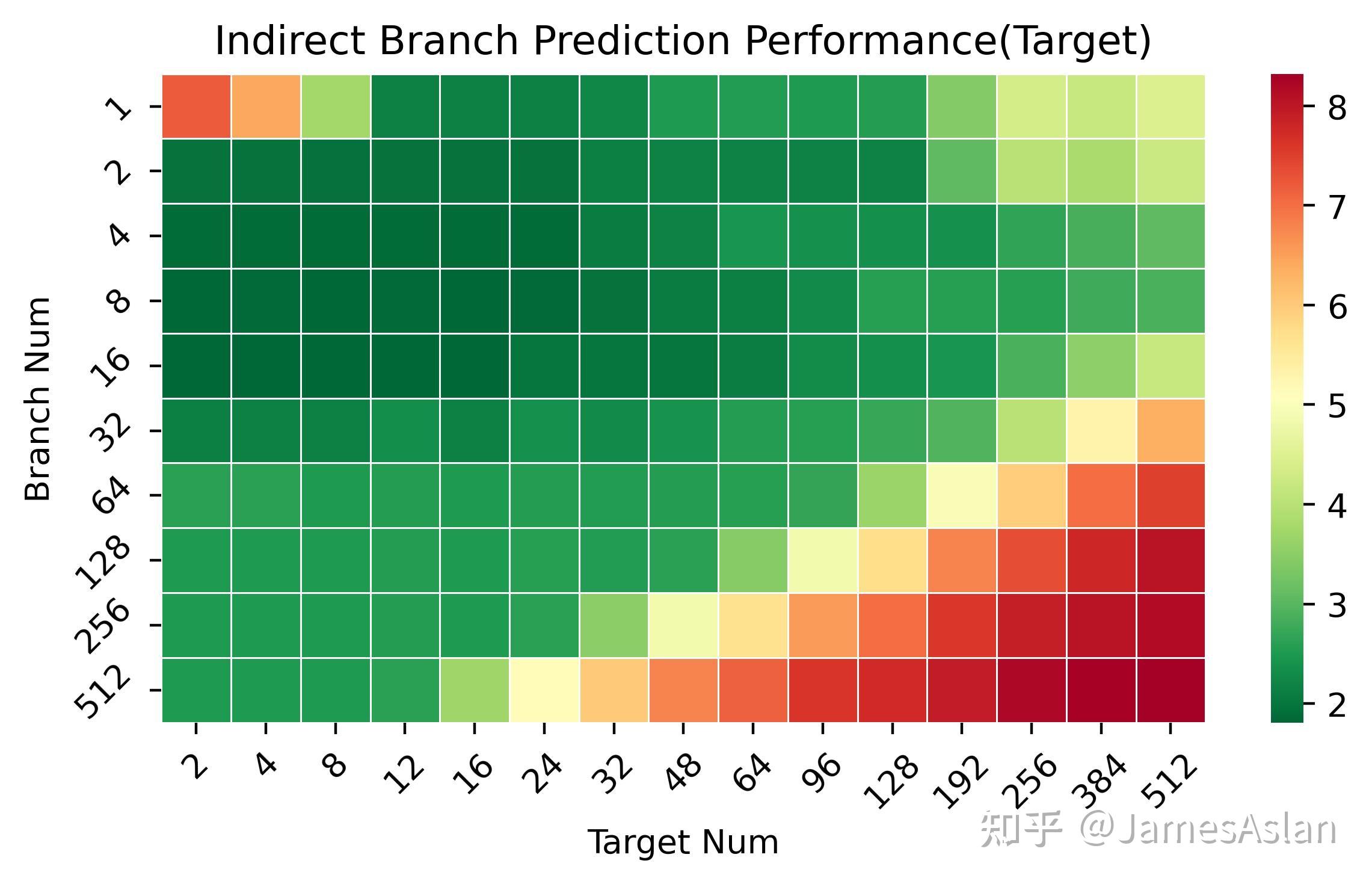 ARM Cortex A710微架构评测（上）：以退为进？ - 知乎