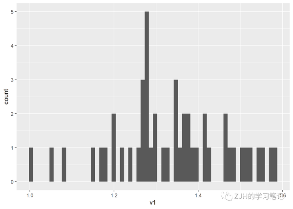 Tidyverse自学笔记-频数直方图 - 知乎