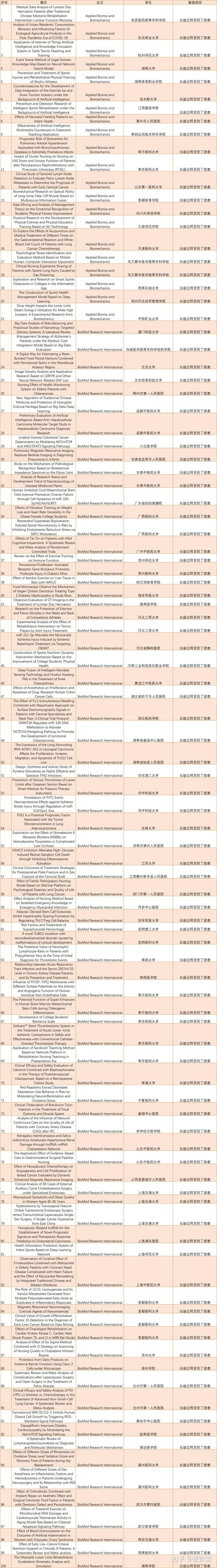 Hindawi撤稿中国学者2174篇！首医大、浙大、交大、苏大等居多 - 知乎