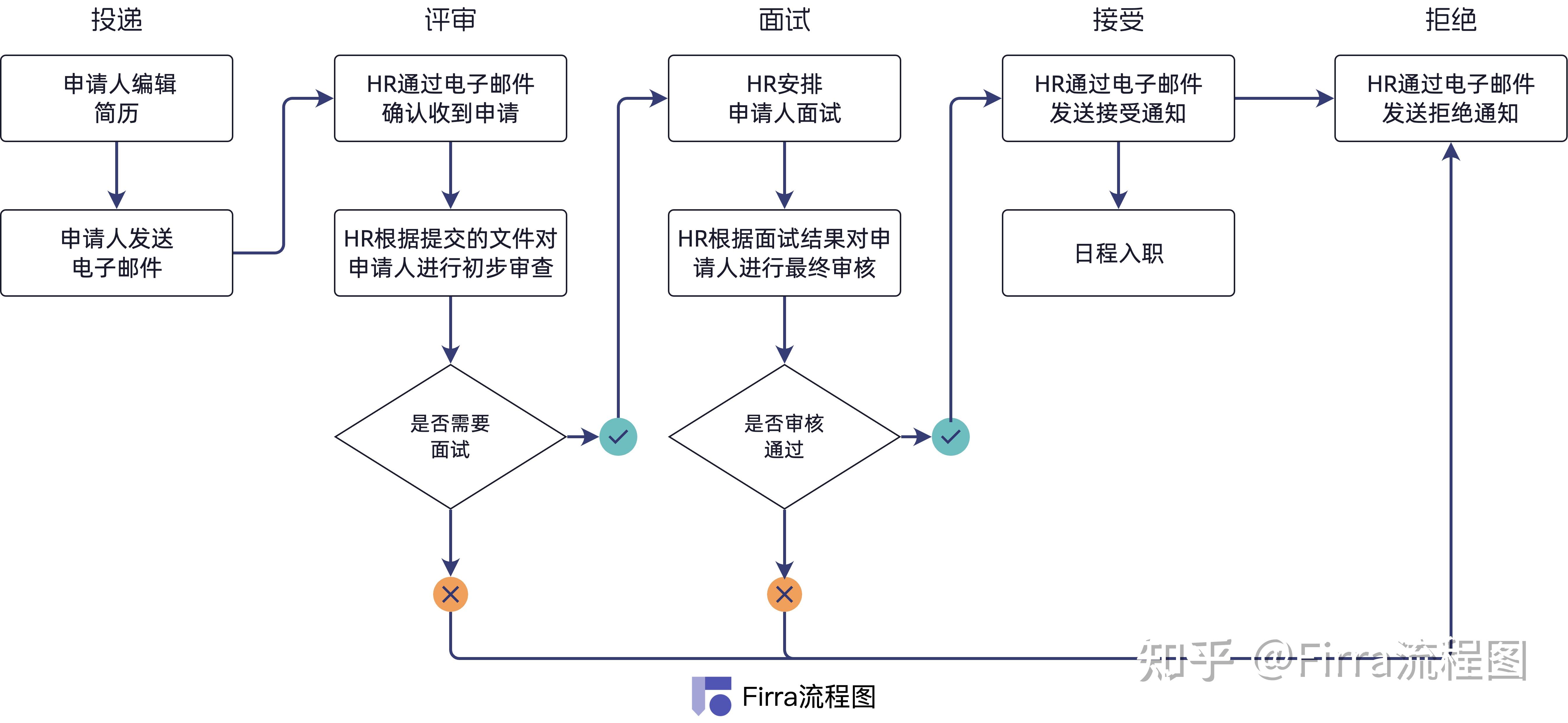 【流程图干货】十大常用工作流图类型 - 知乎
