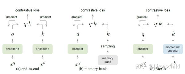 [论文笔记]MoCo v1、v2 - 知乎