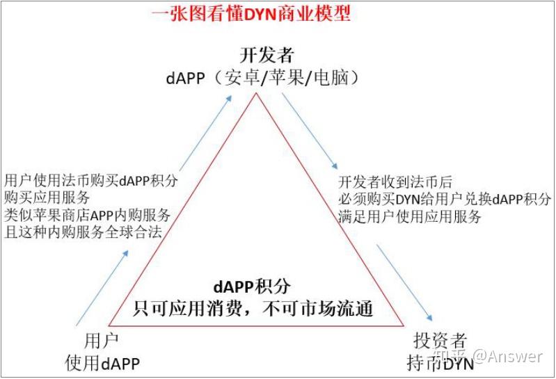 动态区块链（DYN）：Duality正在走向全球...(七) - 知乎