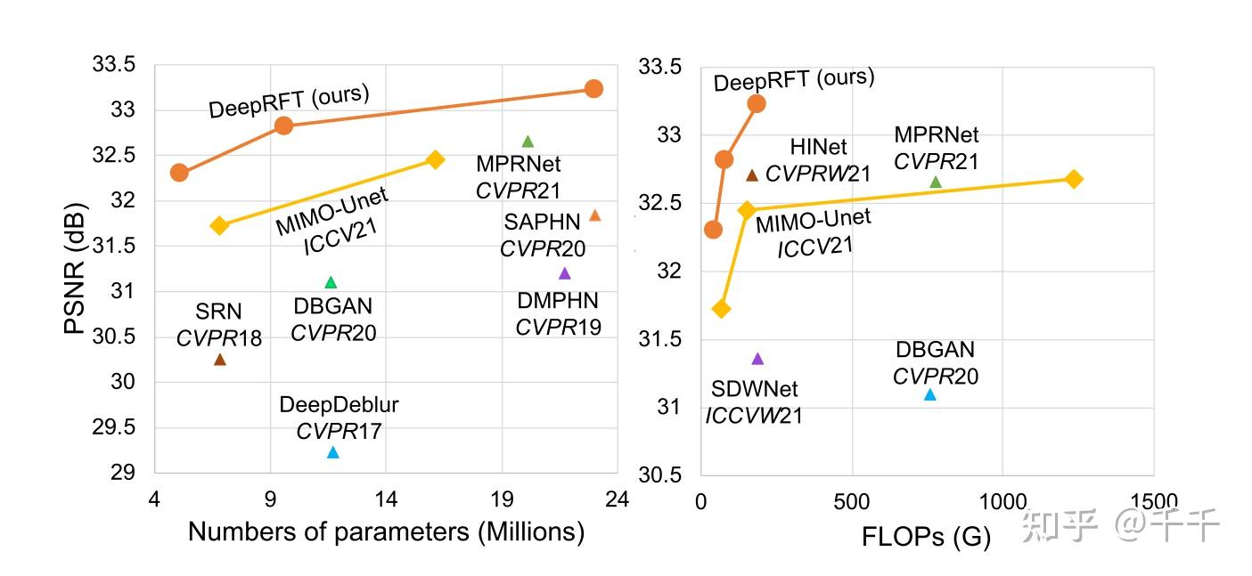 Deep Residual Fourier Transformation for Single Image Deblurring（单幅图像去 ...