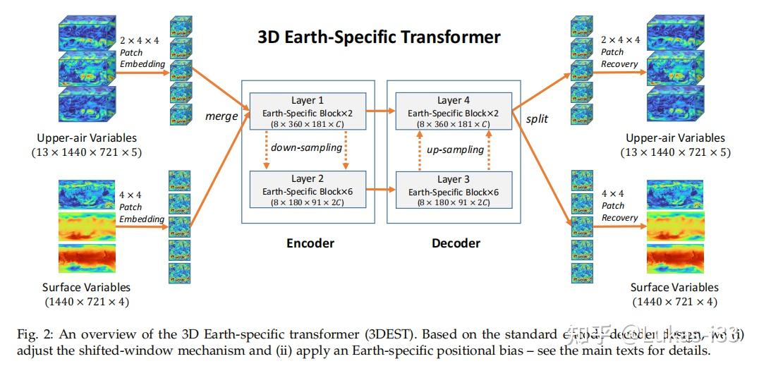 16-【理论】盘古气象大模型算法浅析 - 知乎