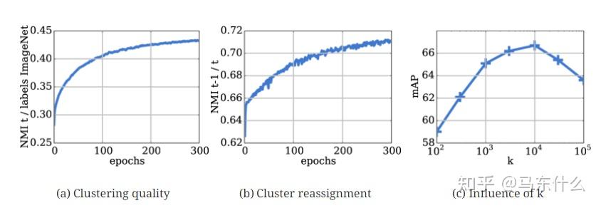 Deep Clustering for Unsupervised Learning of Visual Features - 知乎