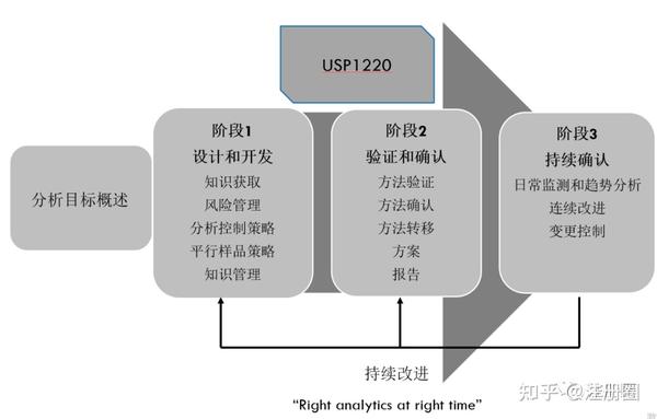 行业热点！分析方法的全生命周期管理 - 知乎