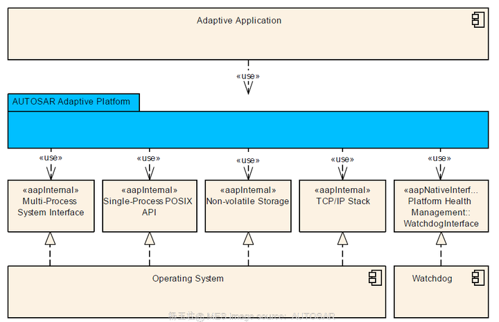 AUTOSAR Adaptive Platform软件架构全解-AUTOSAR 架构设计指南 - 知乎