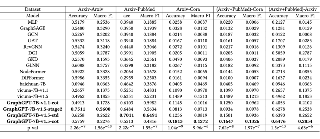 港大联合百度开源通用图大模型GraphGPT：让大语言模型读懂图数据 - 知乎
