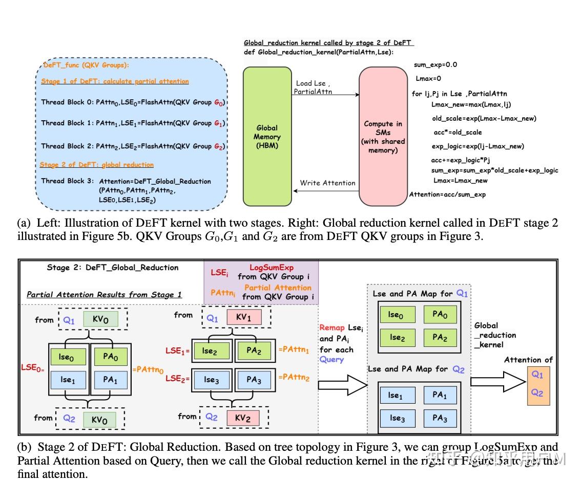 DEFT: FLASH TREE-ATTENTION WITH IO-AWARENESS FOR EFFICIENT TREE-SEARCH-BASED LLM INFERENCE - 知乎