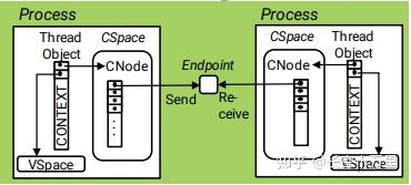 seL4 CNode 研究 - 知乎