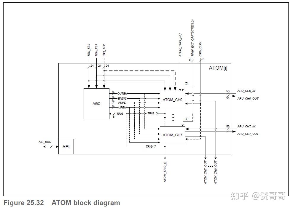 RH850P1X芯片学习笔记-Generic Timer Module (GTM)-ATOM - 知乎