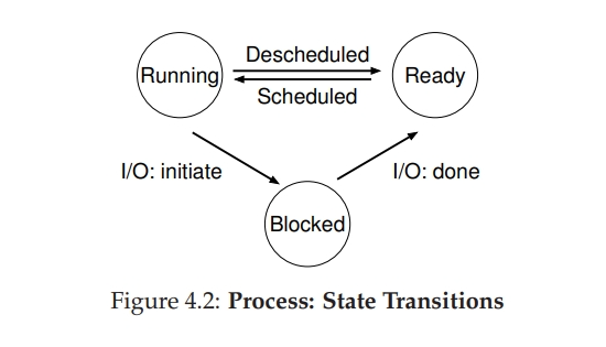 操作系统 OSTEP Chapter 4——The Abstraction: The Process - 知乎