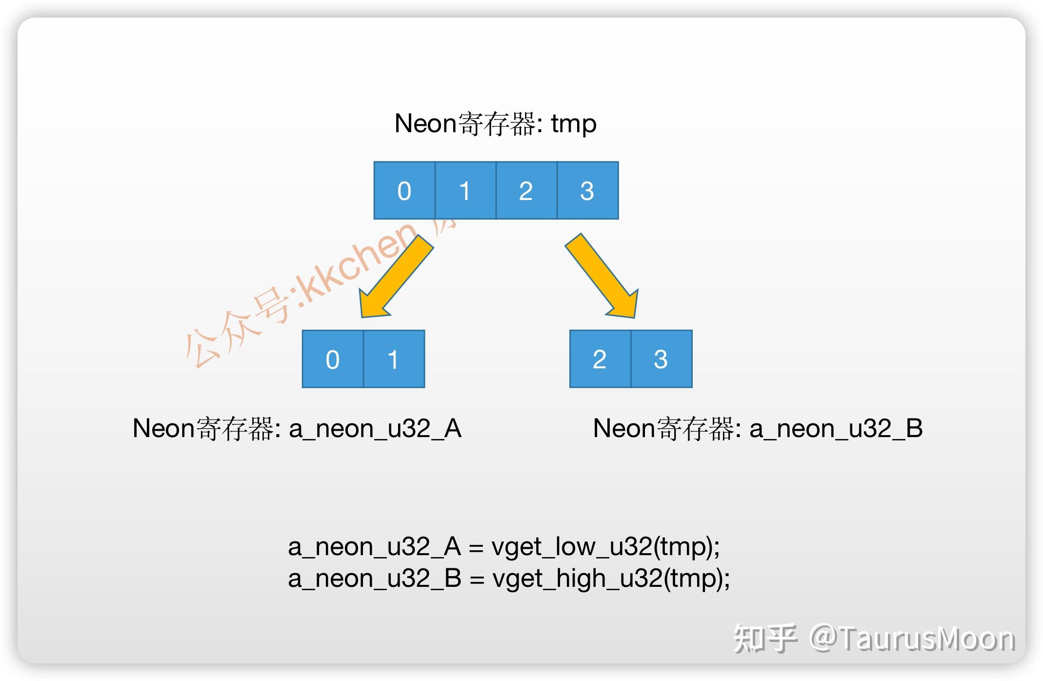 Neon优化第六章: 图解Neon - 知乎